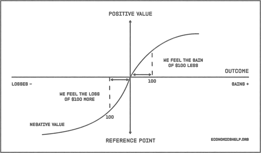 What is Prospect Theory? Evaluating Risk and Loss Aversion